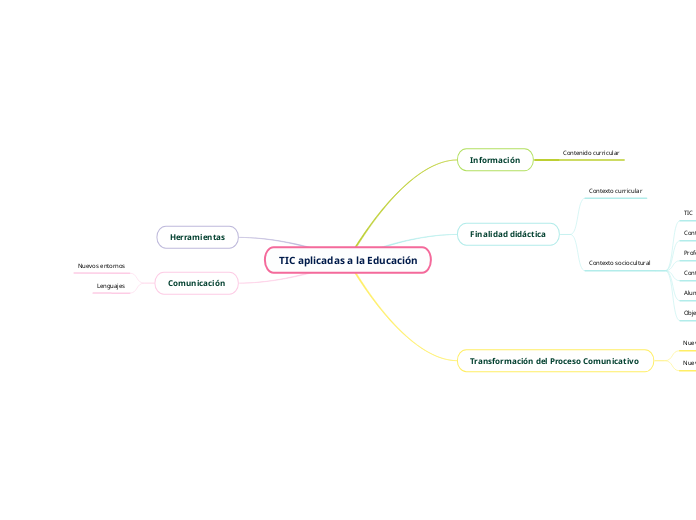 TIC aplicadas a la Educación - Mind Map